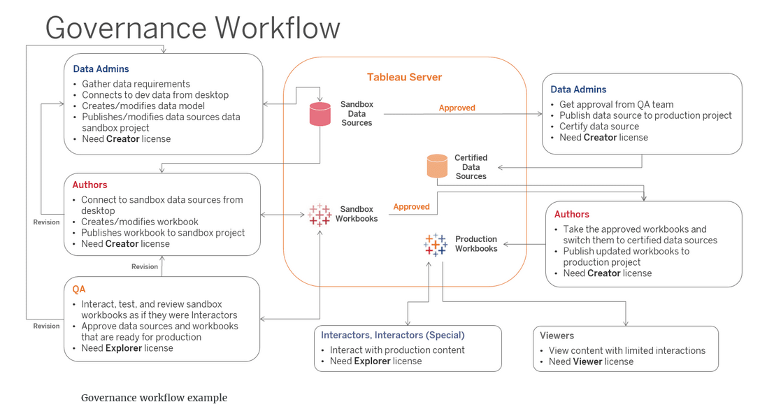 Applying a Governance Model | Data-Driven-Decision-Making